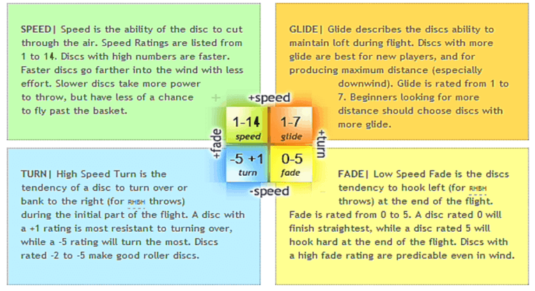 How to Choose Disc Golf Discs for Beginners: Quick Guide – DiscgolfNOW.com